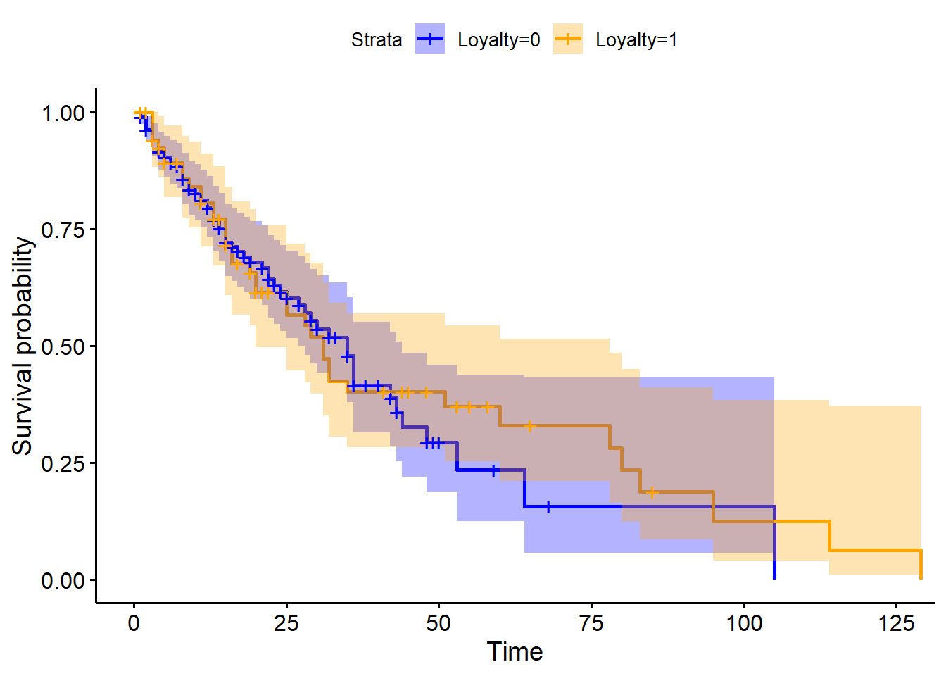 Chapter 2 Introduction to Survival | Survival Analysis